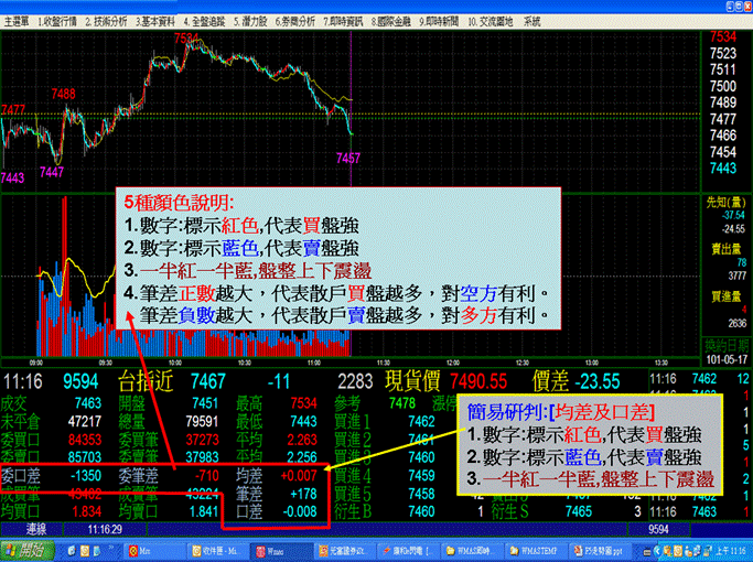 期貨走勢如下圖說明